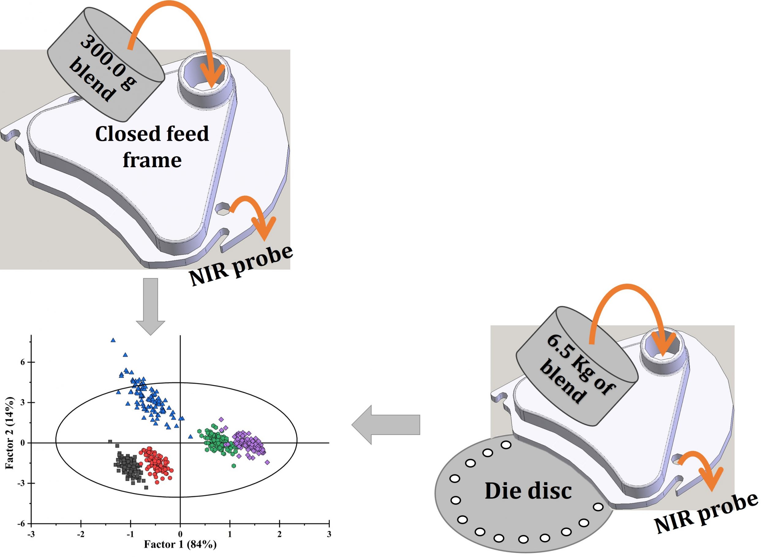The Use Of A Closed Feed Frame For The Development Of A Near Infrared Spectroscopic Calibration