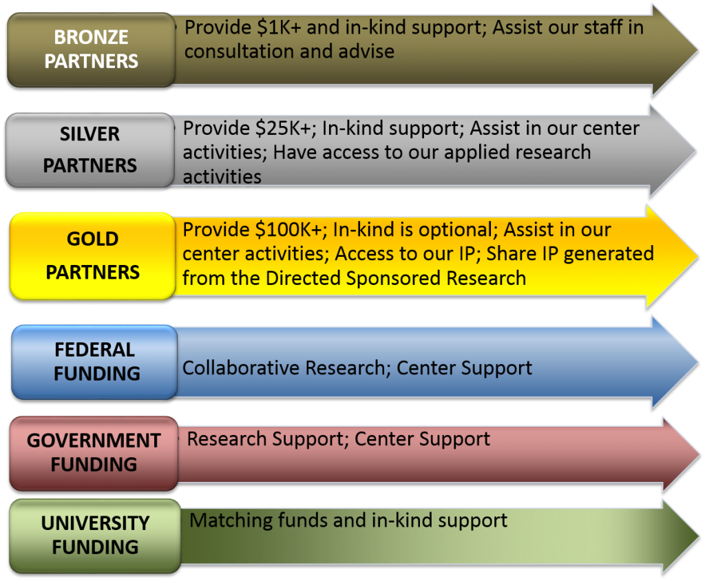 Funding Model – Center for Aerospace and Unmanned Systems Engineering