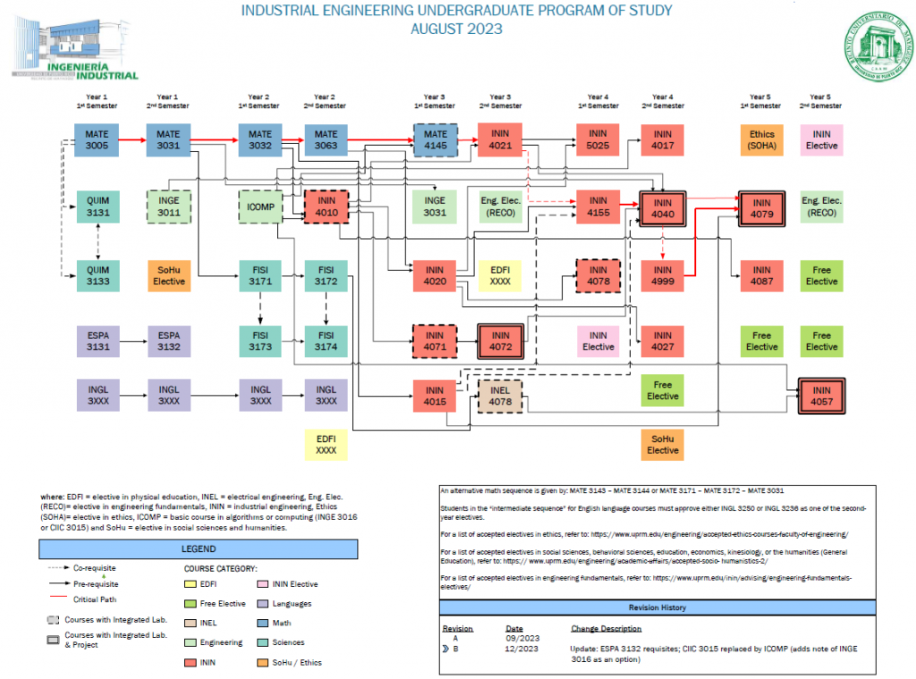 2023 Curriculum - Industrial Engineering