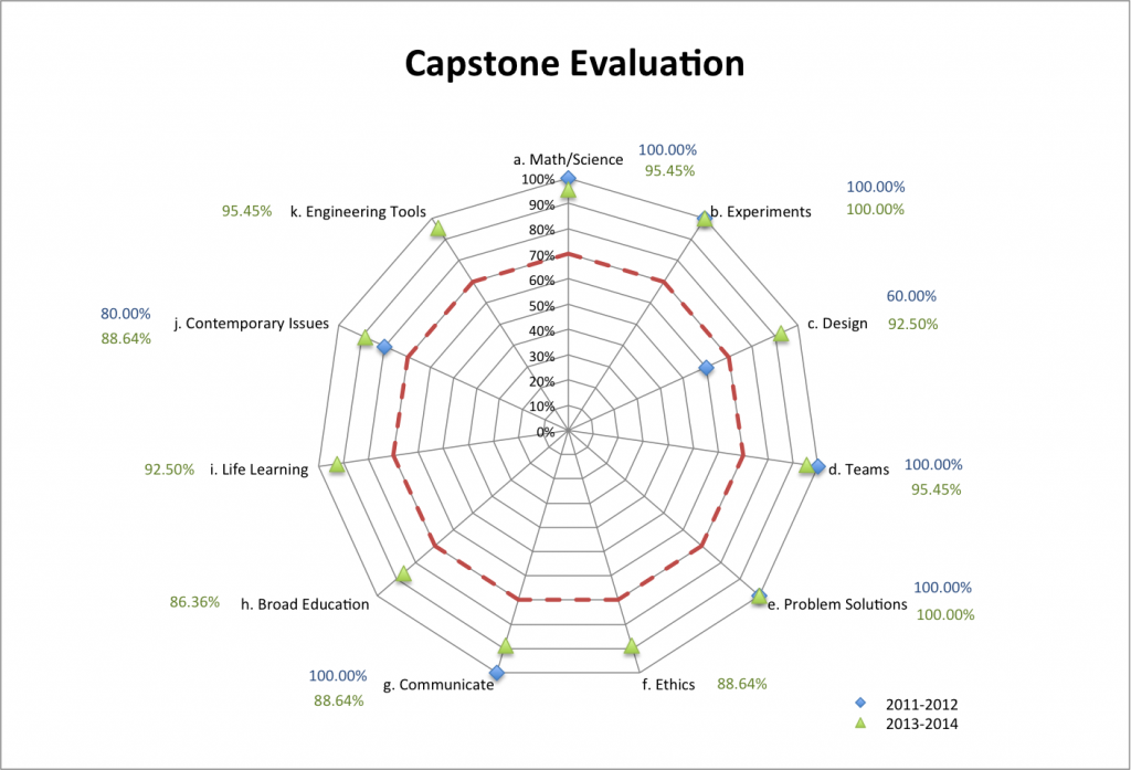 INME 4057 | Capstone Evaluation - Mechanical Engineering