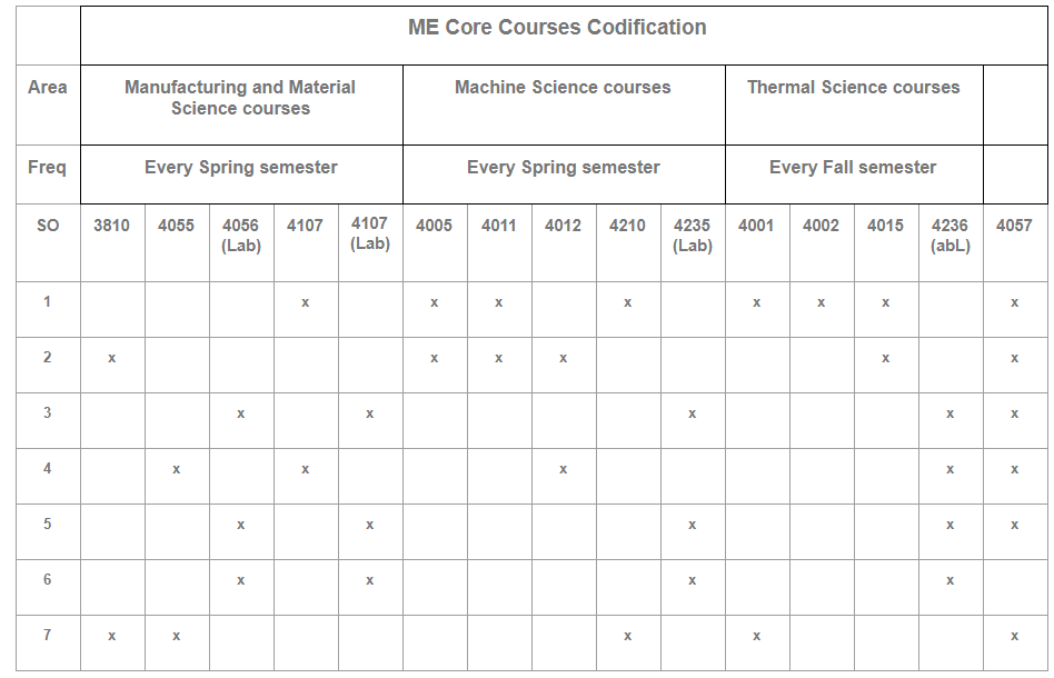 Assessment Table - Mechanical Engineering
