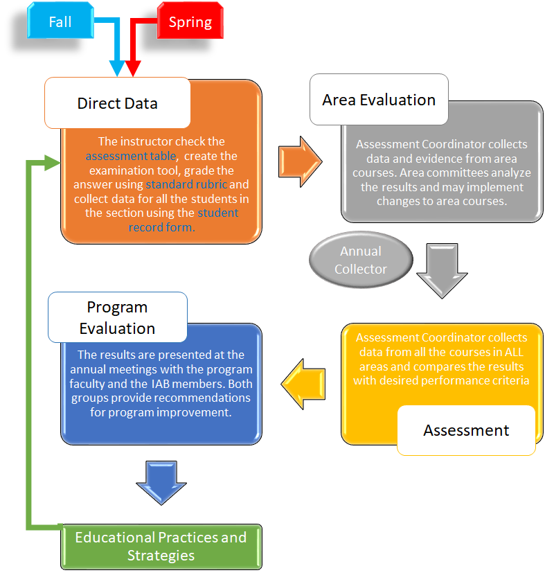 Direct Assessment, Data Gathering and Feedback Mechanisms - Mechanical ...