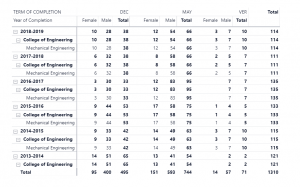 Degrees Granted - Mechanical Engineering