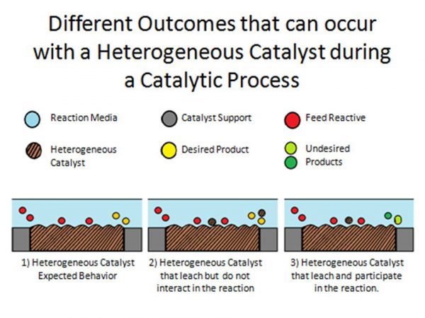 Heterogeneous catalysts: A brief recount of the reasons and the ...