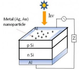 Solar Cells Enhanced with Metal Nanoparticles – UPRM Department of ...