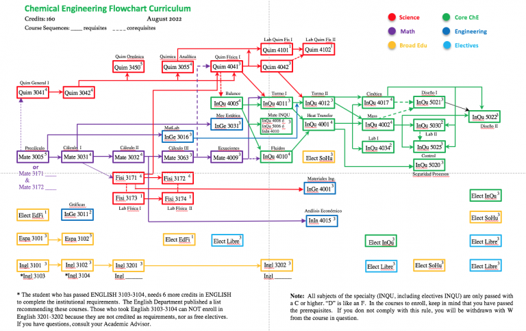 Undergraduate Curriculum – UPRM Department of Chemical Engineering