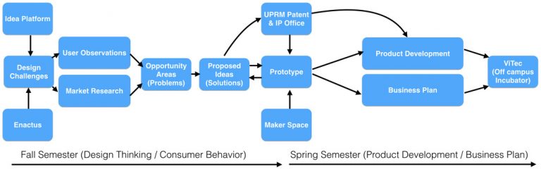 Apply Here – New Venture Design Experience