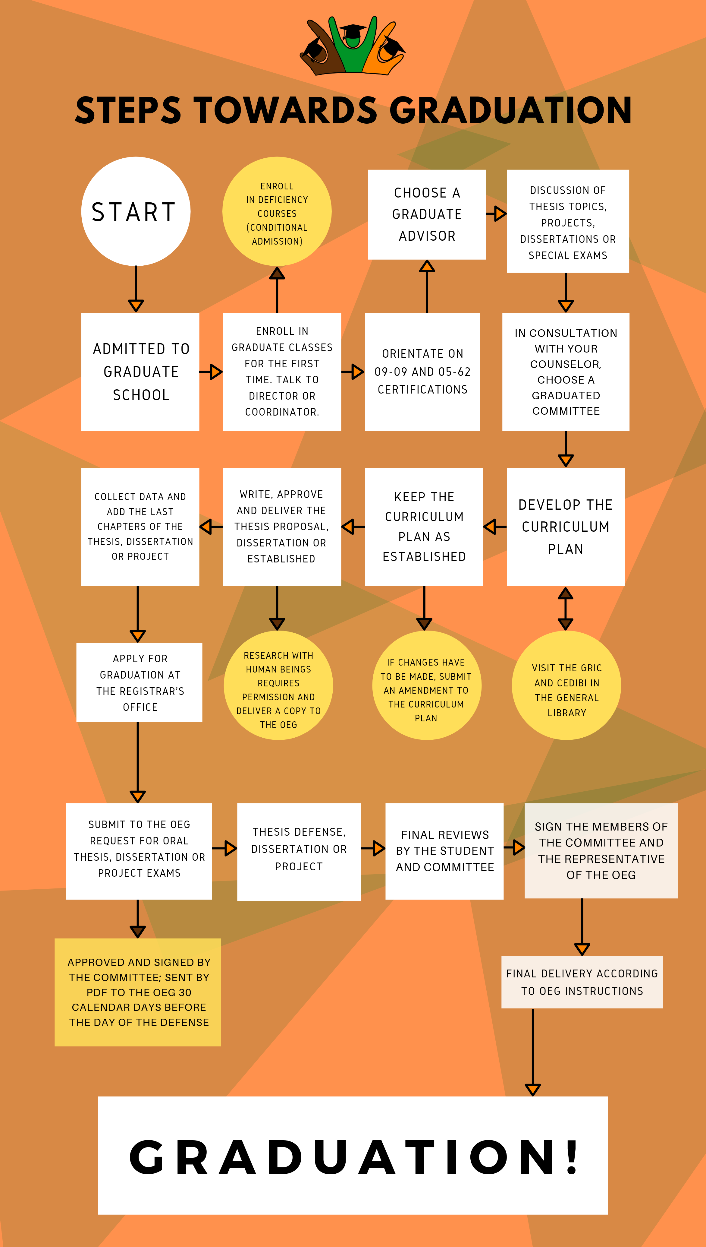 Steps Towards Graduation – Estudios Graduados