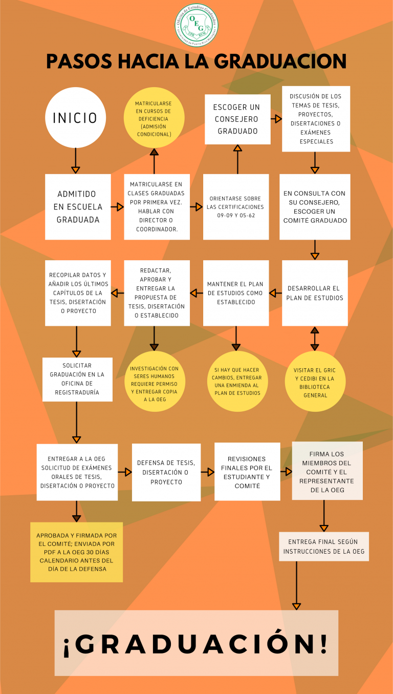 Pasos hacia la Graduación – Estudios Graduados