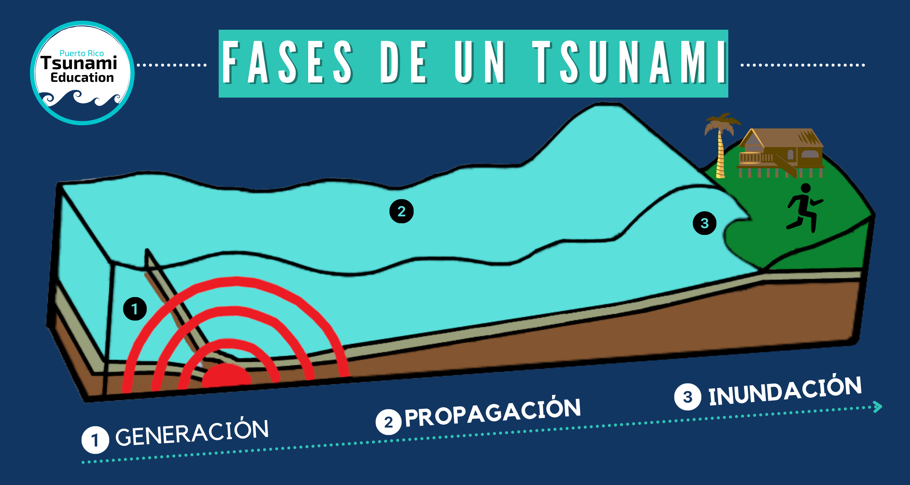 Curso de Tsunamis – Mód. 1 – Español – Puerto Rico Tsunami Education