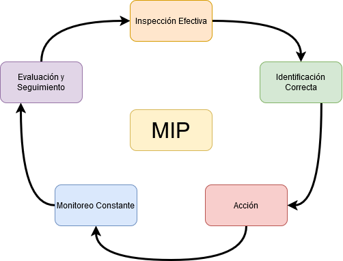 MIP en las Escuelas - Servicio de Extensión Agrícola